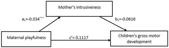 Non-Intrusive Maternal Style as a Mediator between Playfulness and ...