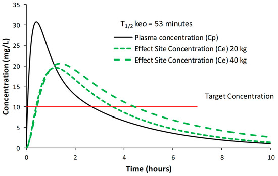 Perioperative Acetaminophen Dosing in Obese Children