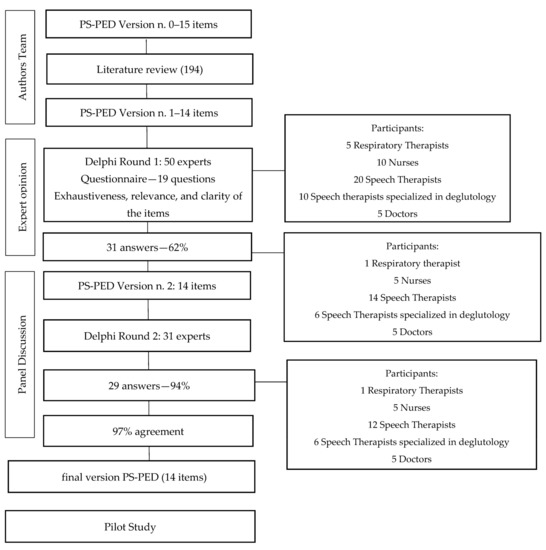 Development and Pilot Study of a Pediatric Screening for Feeding and ...