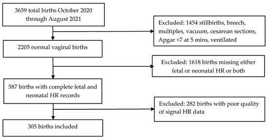 Fetal to Neonatal Heart Rate Transition during Normal Vaginal ...
