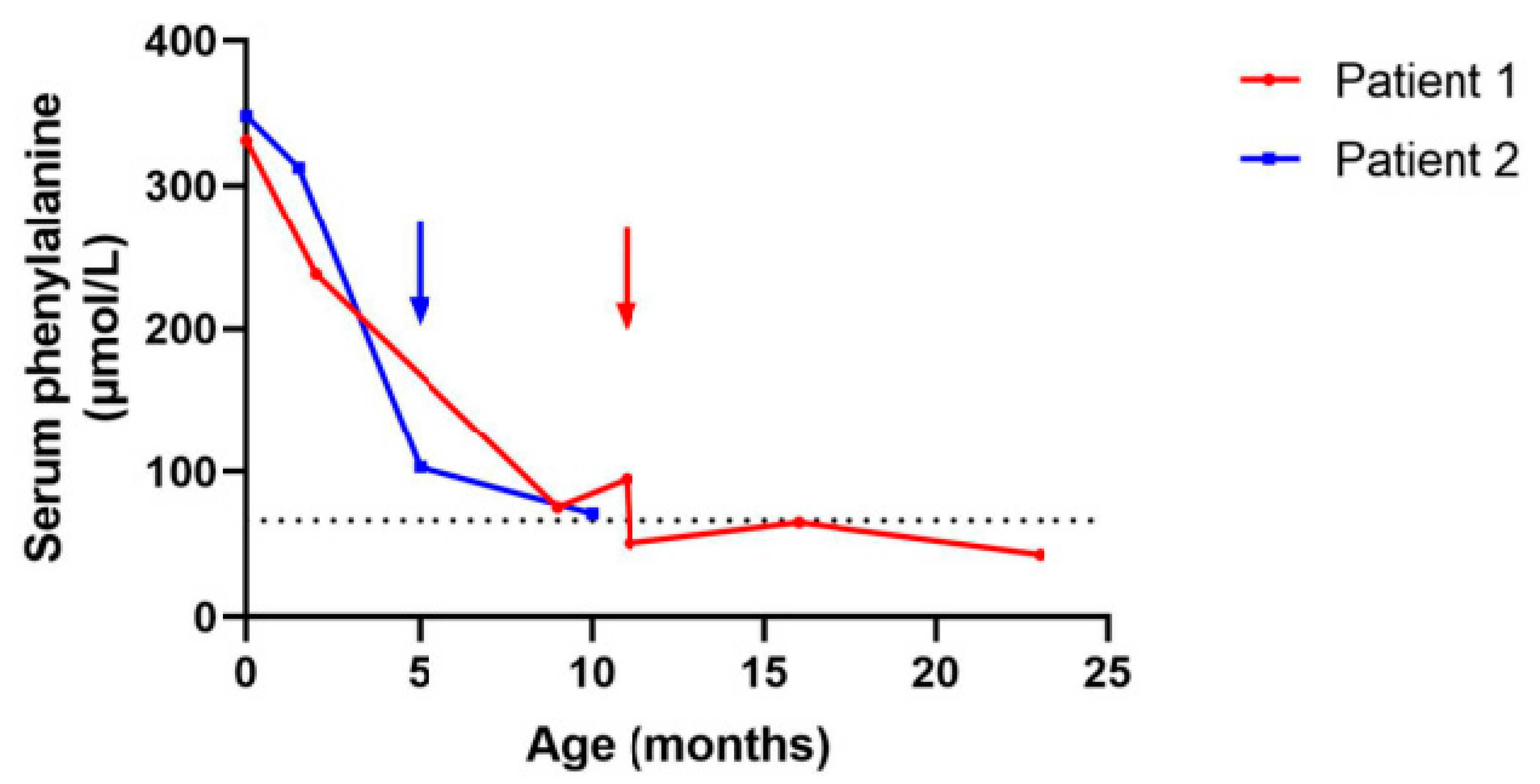 Children | Free Full-Text | Two Cases of 6-Pyruvoyl Tetrahydropterin ...
