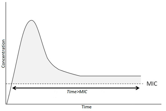 Appropriate Use of Antibiotic and Principles of Antimicrobial ...