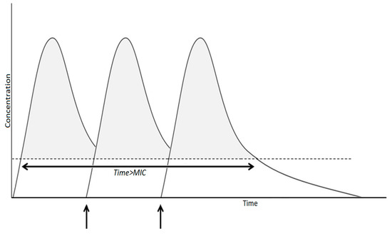Children | Free Full-Text | Appropriate Use of Antibiotic and Principles of Antimicrobial ...