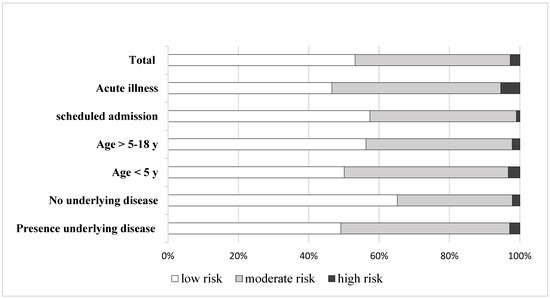The Low Sensitivity and Specificity of a Nutrition Screening Tool in ...