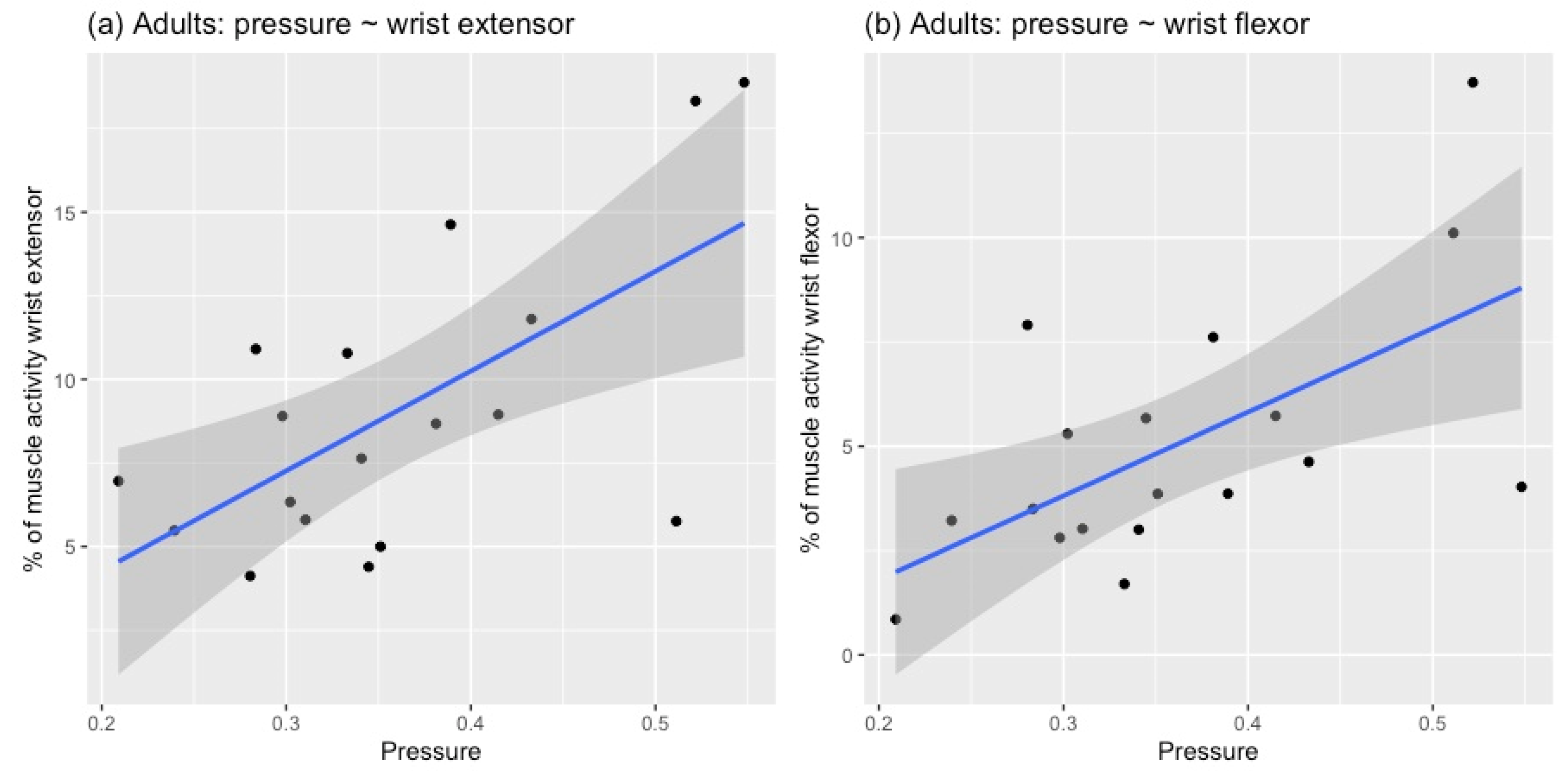 Children | Free Full-Text | Muscle Activity during Handwriting on a ...