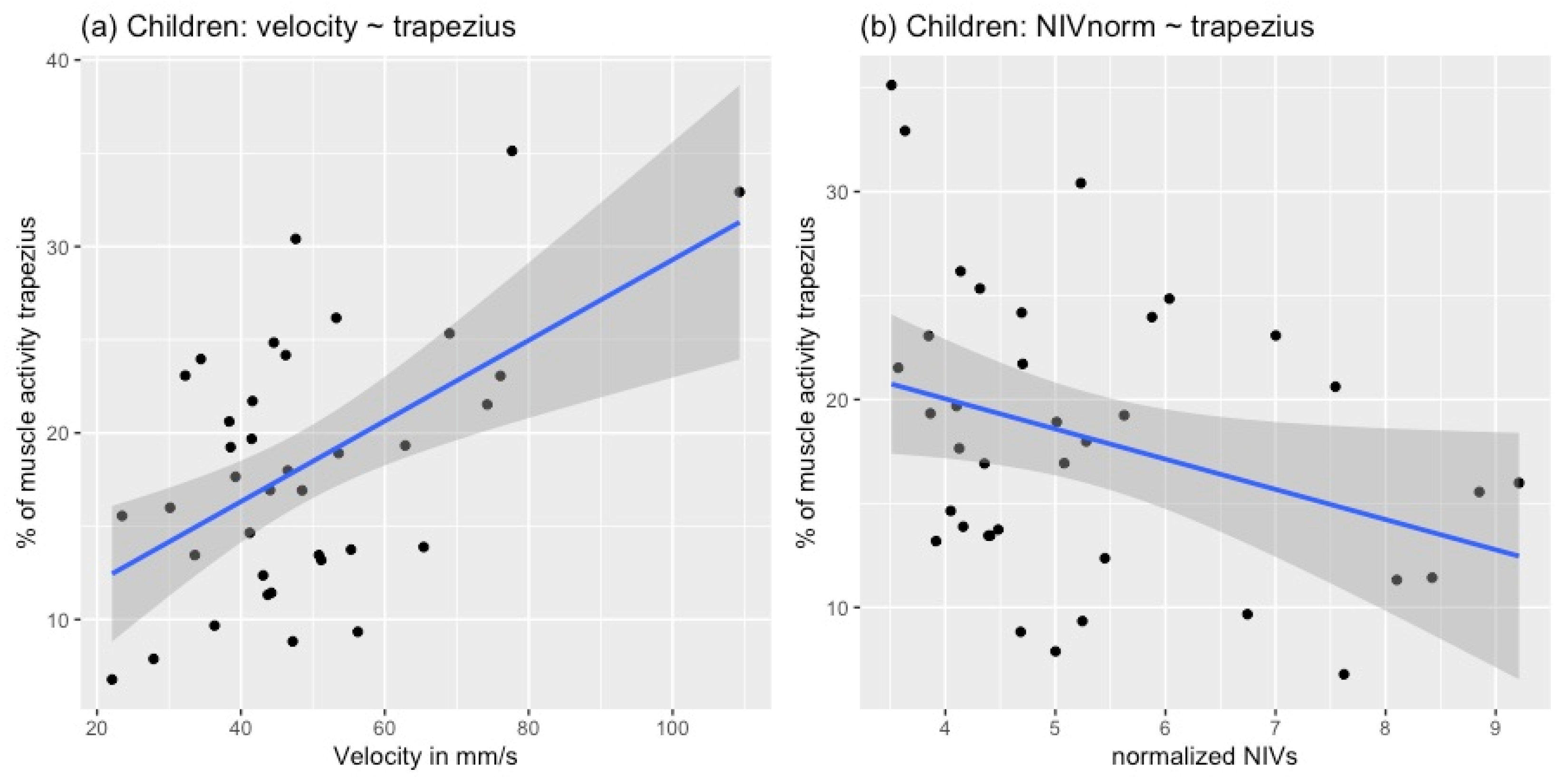 Children | Free Full-Text | Muscle Activity during Handwriting on a ...