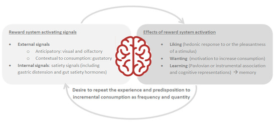 Ultra-Processed Food, Reward System and Childhood Obesity