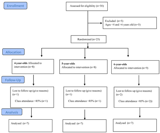 Assessment of Balance Parameters in Children with Weakened Axial Muscle ...
