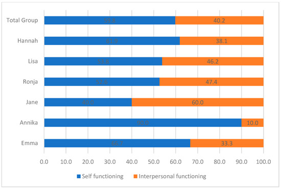 Children | Free Full-Text | Narrative Identity within Mentalization ...