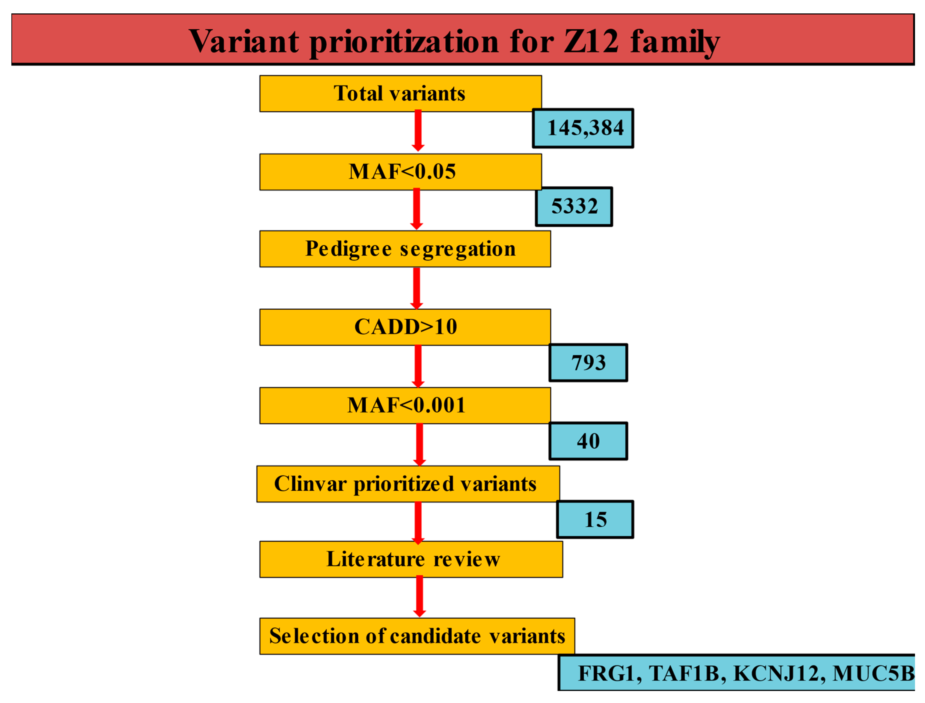 Whole Exome-Trio Analysis Reveals Rare Variants Associated with ...