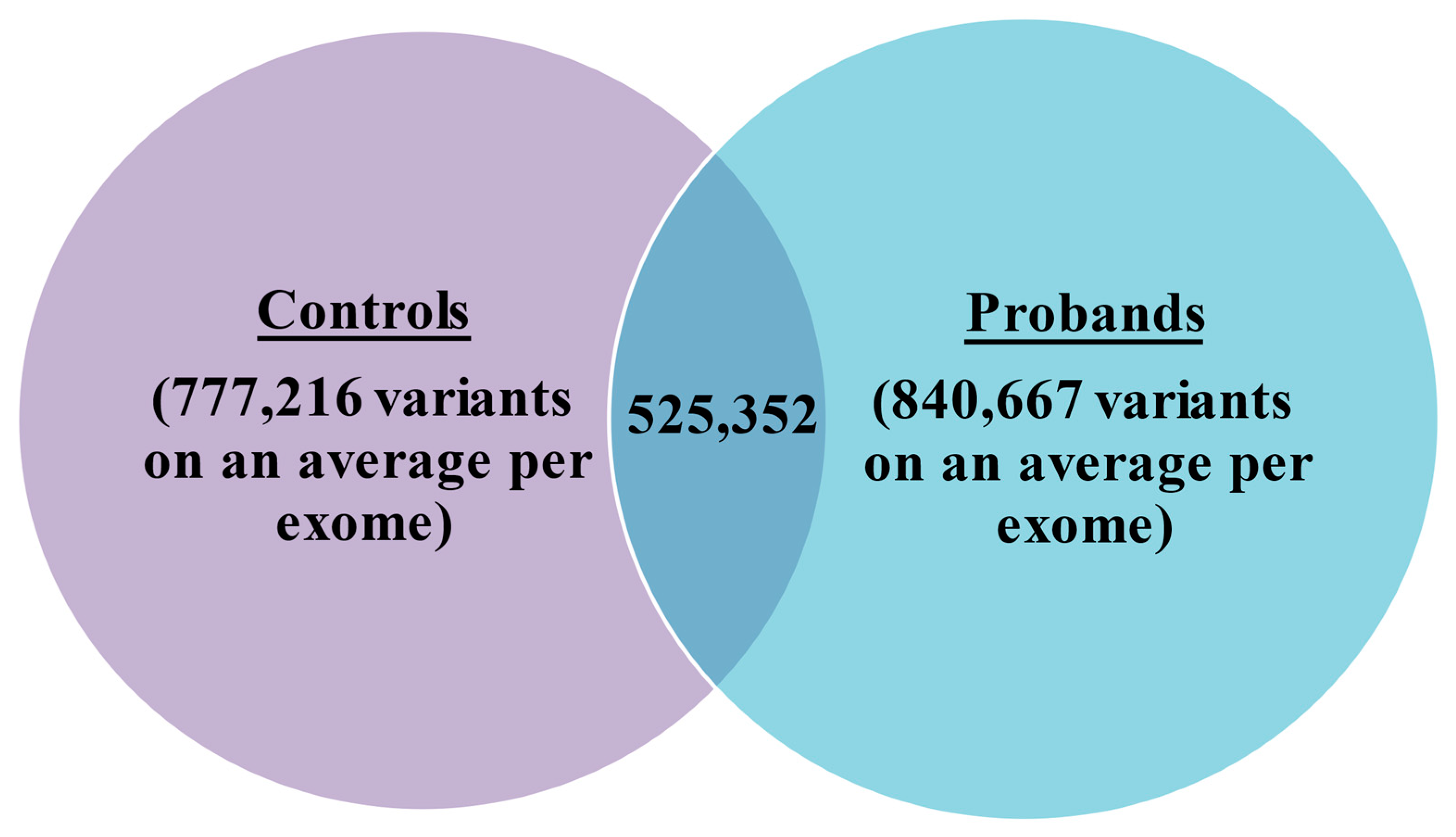 Whole Exome-Trio Analysis Reveals Rare Variants Associated with ...