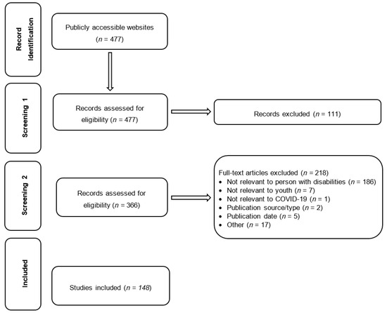 Children | Free Full-Text | Children with Disabilities in Canada during ...