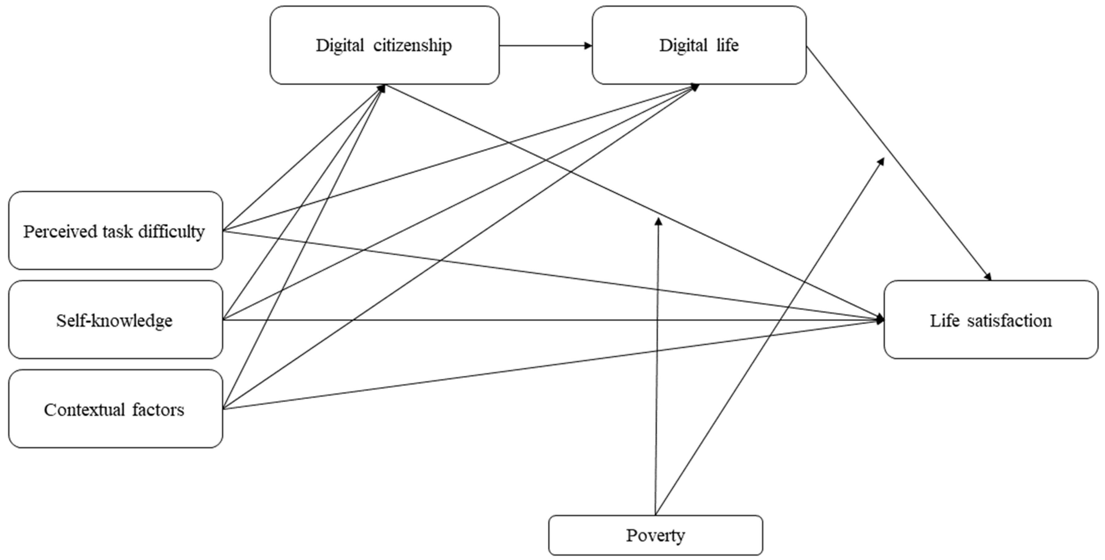 Children | Free Full-Text | Digital Citizenship and Life Satisfaction ...