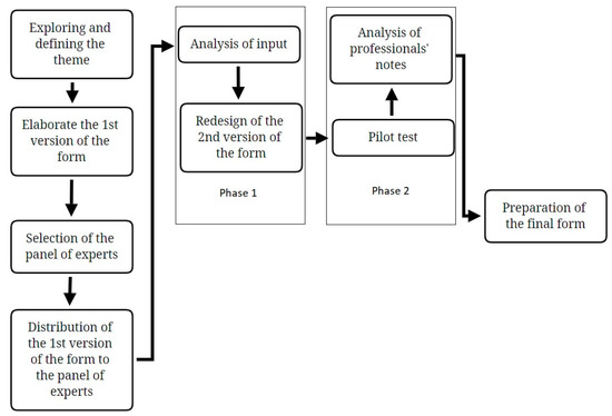 Children | Free Full-Text | Construction of a Form for Users of the ...