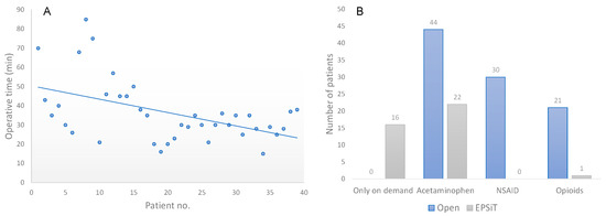 Endoscopic Pilonidal Sinus Treatment: Preliminary Results, Learning ...
