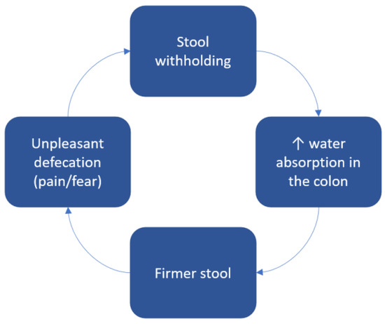 State of the Art Bowel Management for Pediatric Colorectal Problems ...