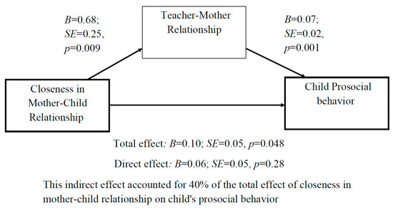 The Child–Mother–Father–Teacher Relationship Network in Kindergarten ...
