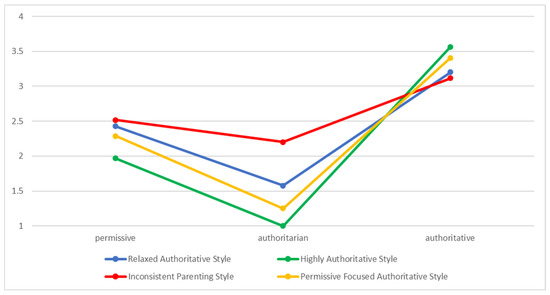 Exploring Parenting Styles Patterns and Children’s Socio-Emotional Skills
