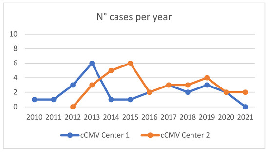 The Audiological Follow-Up of Children with Symptomatic Congenital ...