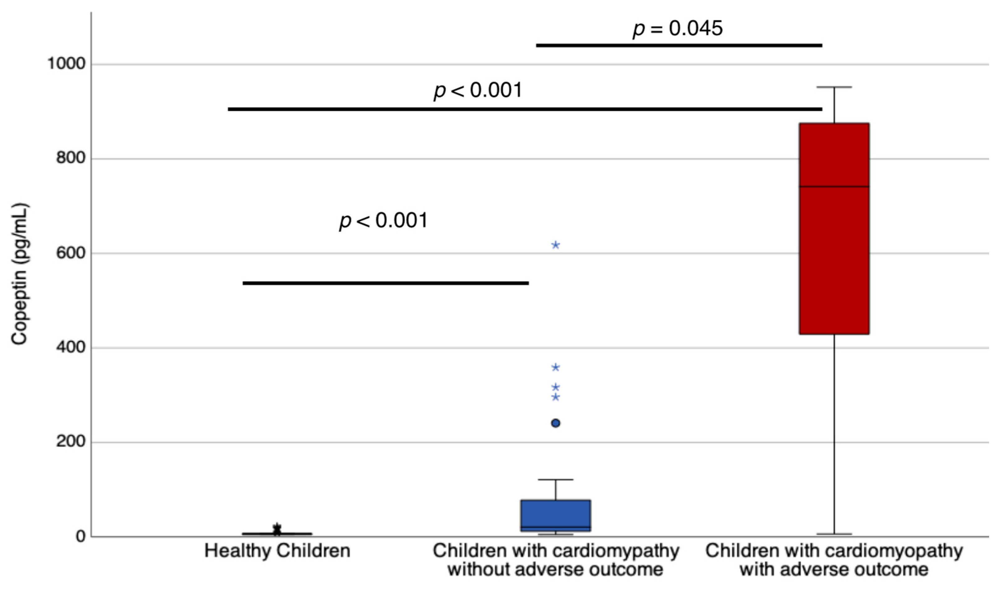 Elevated Copeptin Levels Are Associated with Heart Failure Severity and ...