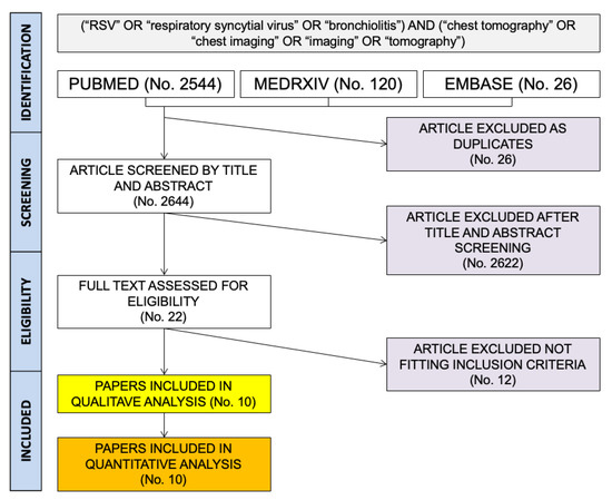 Respiratory Syncytial Virus: A Systematic Review and Meta-Analysis of Tomographic Findings (2000 ...