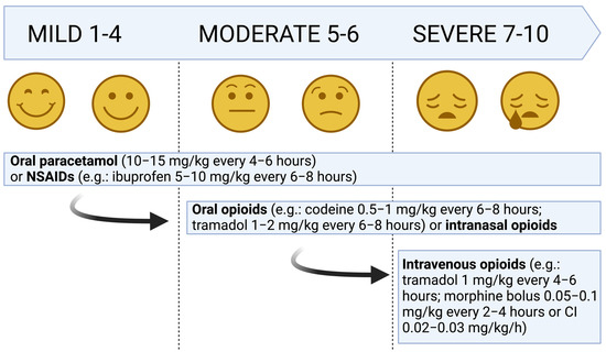 Pain Evaluation and Treatment in Children: A Practical Approach