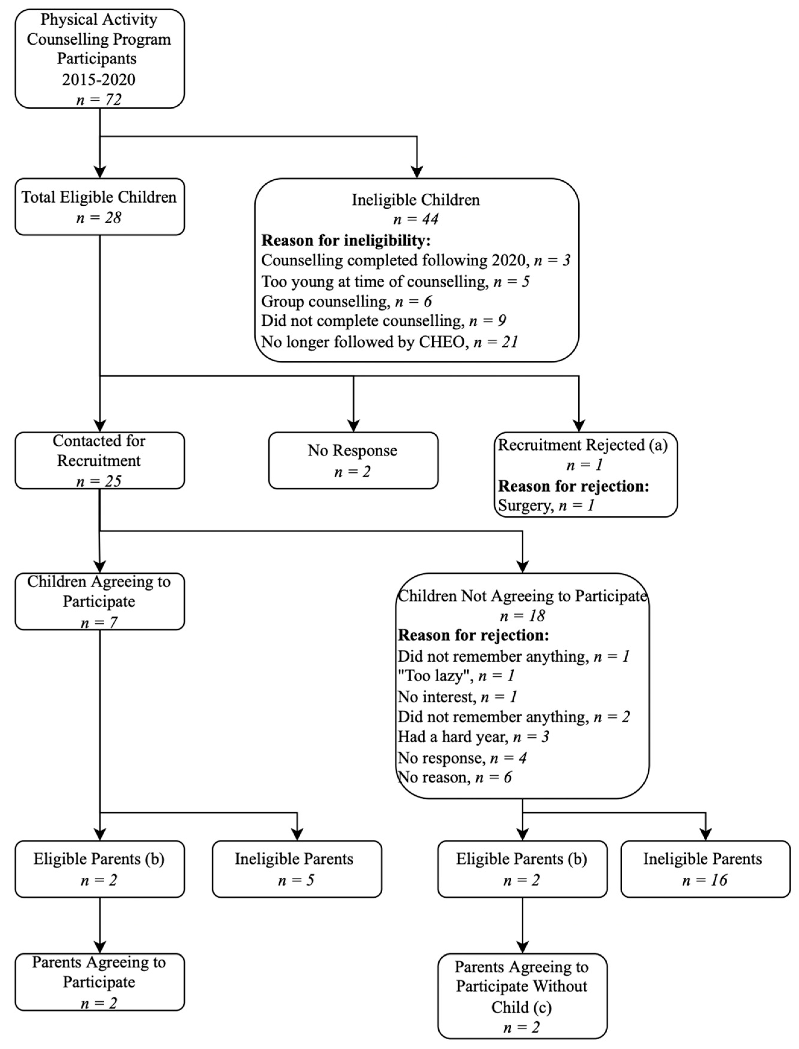 Impact of Physical Activity Counselling on Children with Medical ...