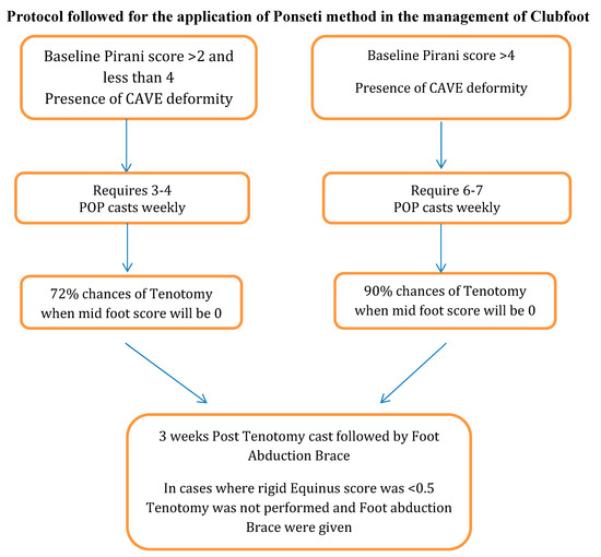 Outcomes of the Ponseti Technique in Different Types of Clubfoot—A ...