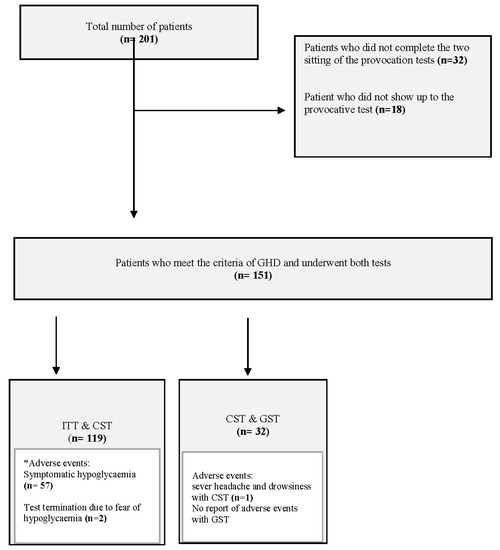Reliability of Agreement between Insulin, Clonidine, and Glucagon ...