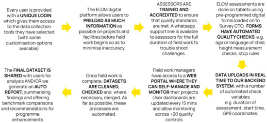 Children | Free Full-Text | Using Data Tools and Systems to Drive ...