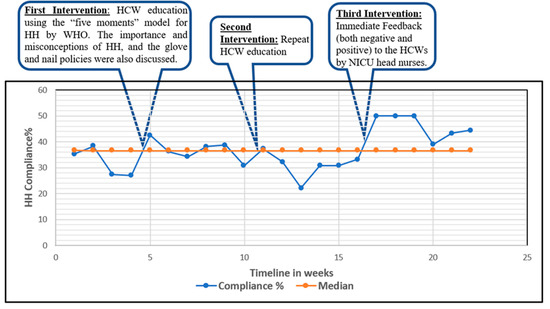 Quality Improvement Project to Improve Hand Hygiene Compliance in a ...