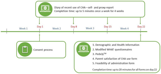 Inter-Rater Reliability, Construct Validity, and Feasibility of the ...
