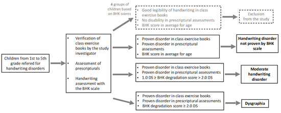 Exploratory Investigation of Handwriting Disorders in School-Aged ...