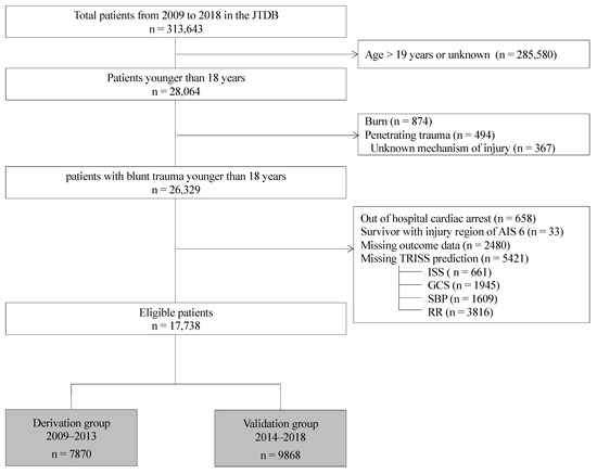 Validation of the Conventional Trauma and Injury Severity Score and a ...