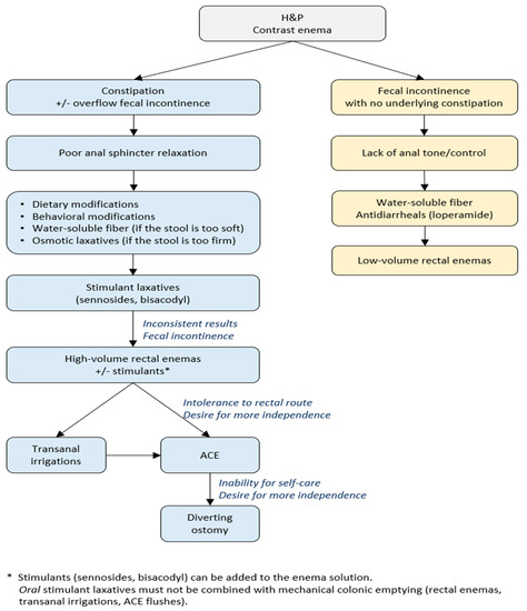 Children | Free Full-Text | State of the Art Bowel Management for ...