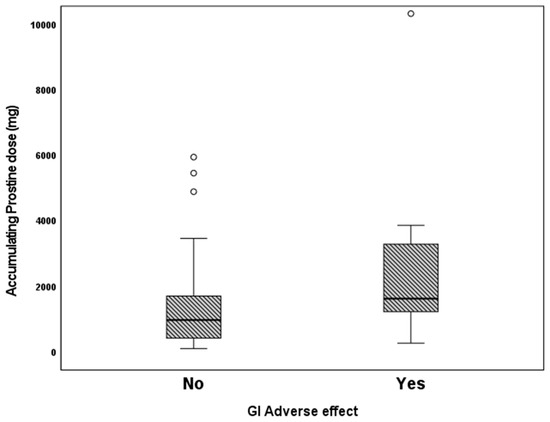 Cumulative Dose of Prostaglandin E1 Determines Gastrointestinal Adverse ...
