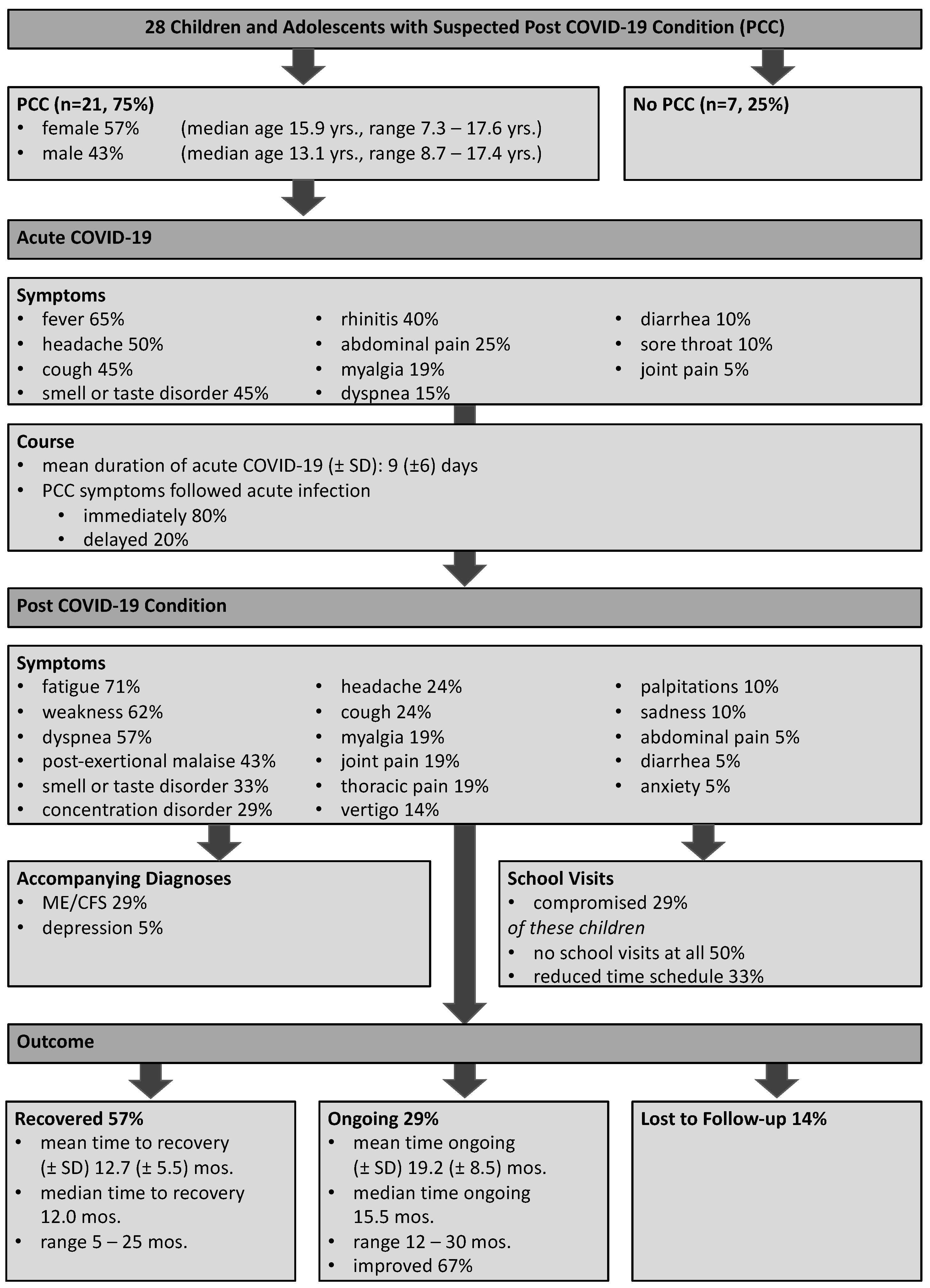 Atopy and Elevation of IgE, IgG3, and IgG4 May Be Risk Factors for Post ...