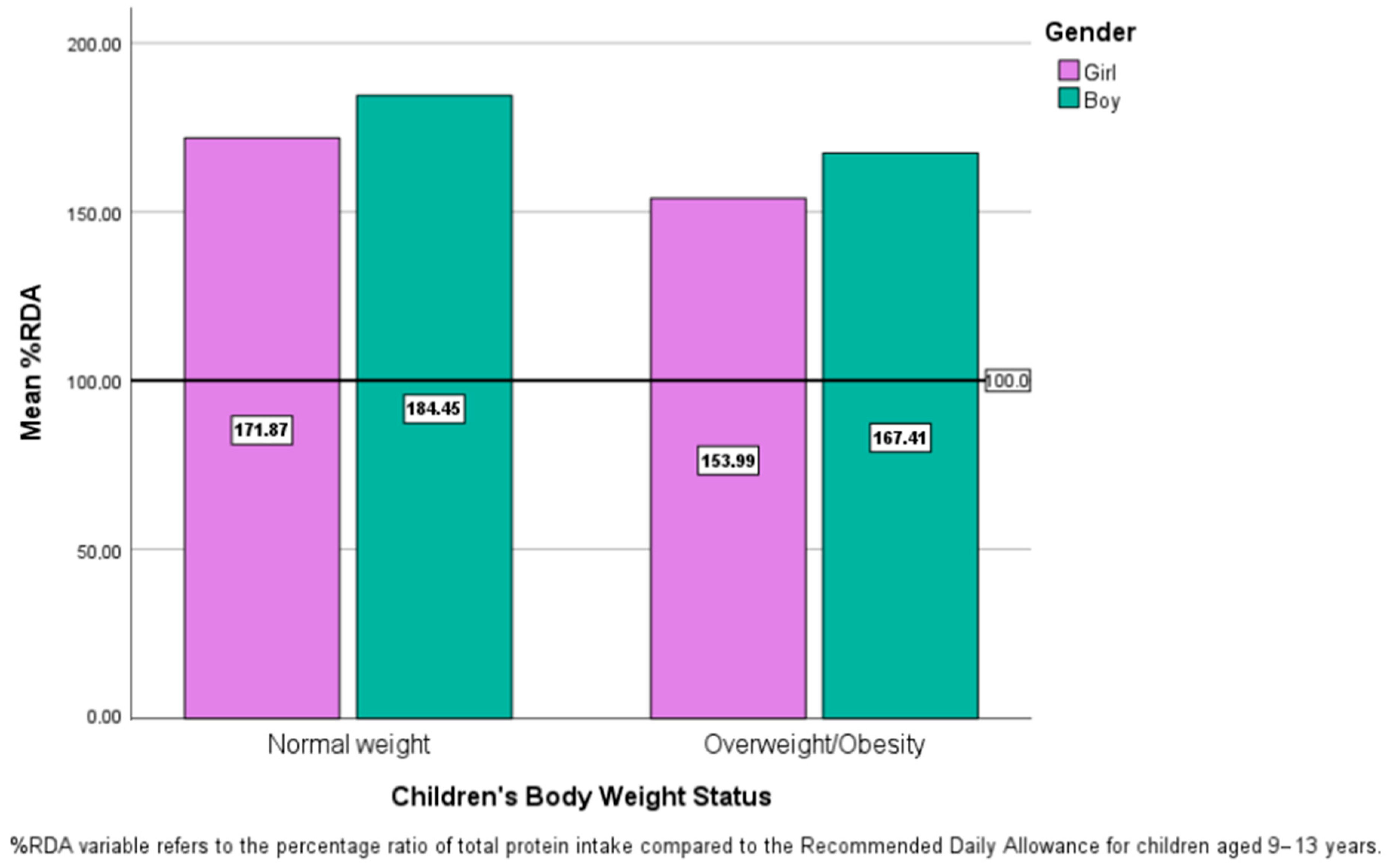 Protein Intake, Source and Effect on Children’s Weight Status: An ...