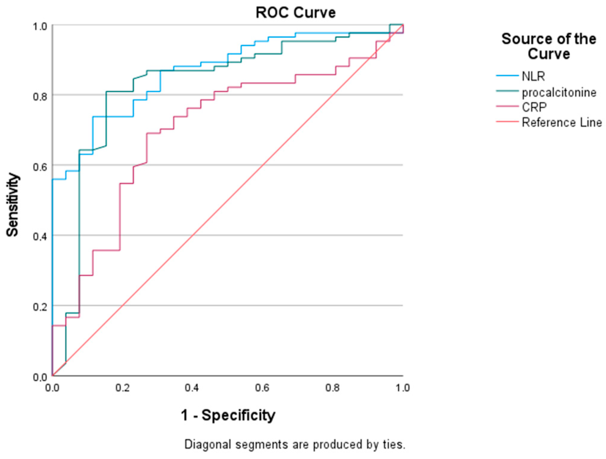 The Neutrophil-to-Lymphocyte Ratio (NLR) Can Predict Sepsis’s Presence ...