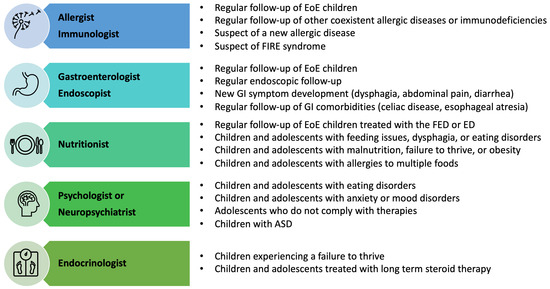 A Practical Update on Pediatric Eosinophilic Esophagitis