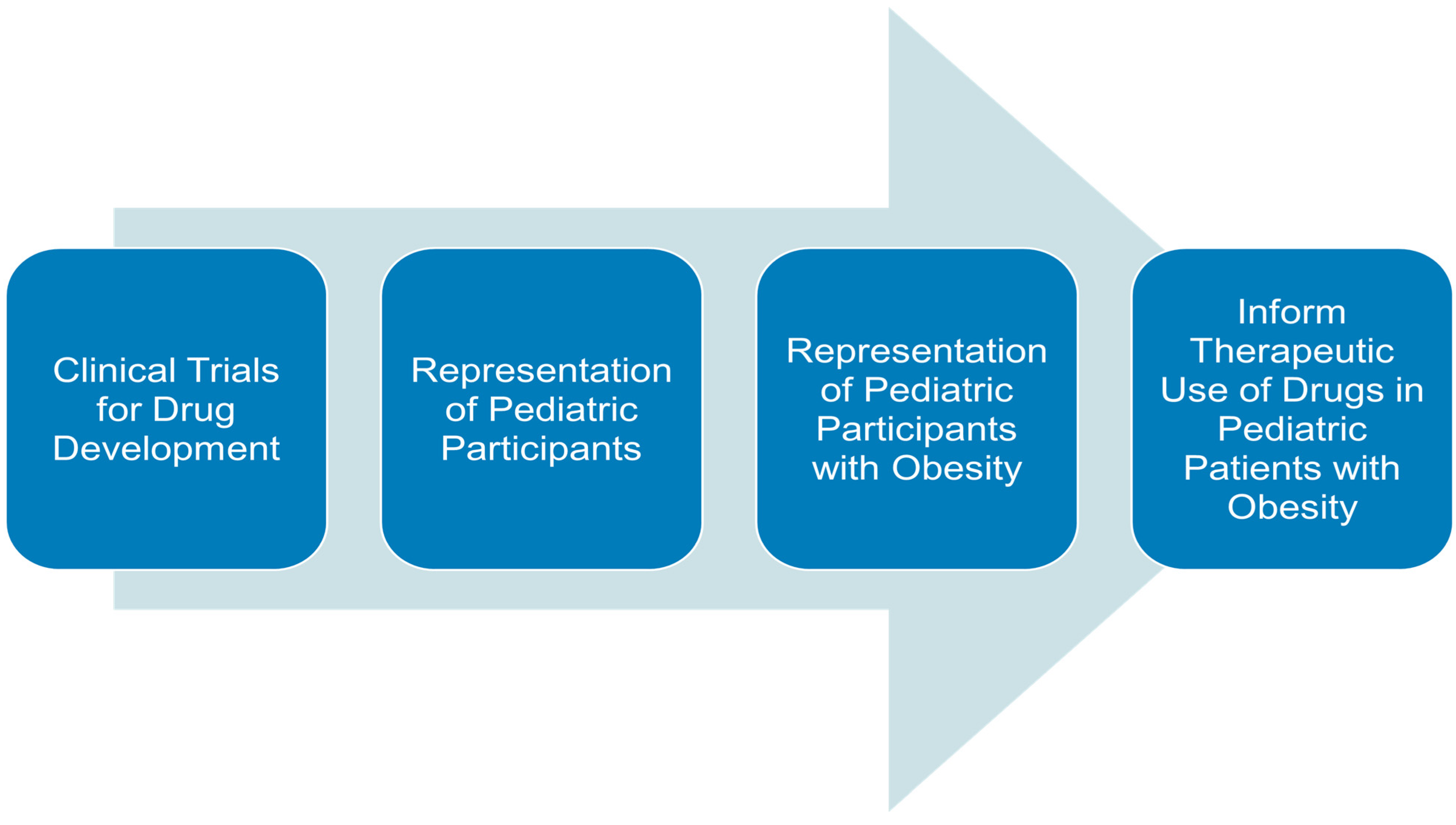 Children | Free Full-Text | Need for Representation of Pediatric ...