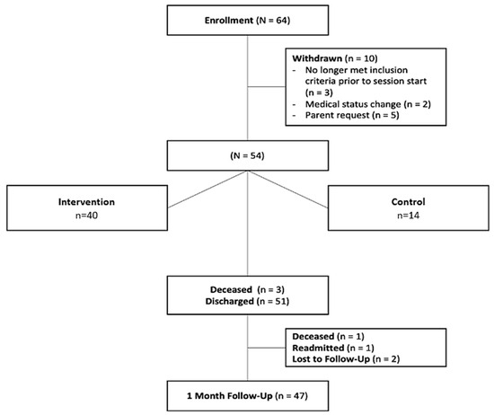 Children | Free Full-Text | Contingent Mother’s Voice Intervention ...