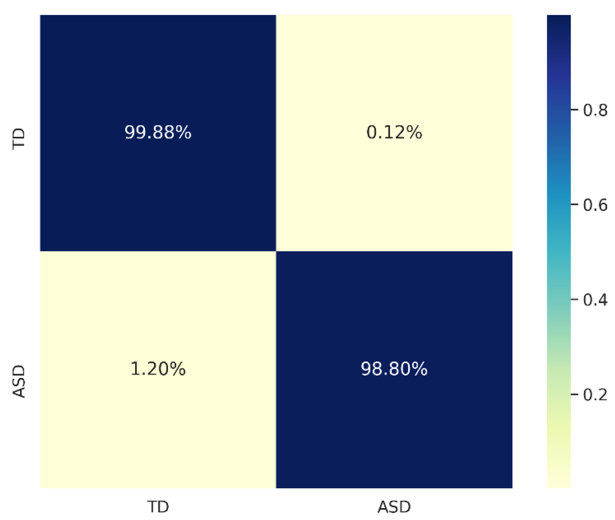 Detection of ASD Children through Deep-Learning Application of fMRI