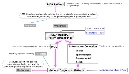 Optimal Protocols and Management of Clinical and Genomic Data ...