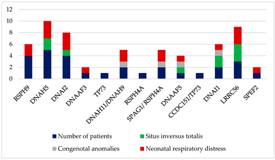 Children | Free Full-Text | Clinical and Genetic Characterization of ...