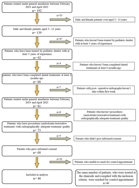 Does the Modality of Dental Treatment Affect the Treatment Prognosis ...