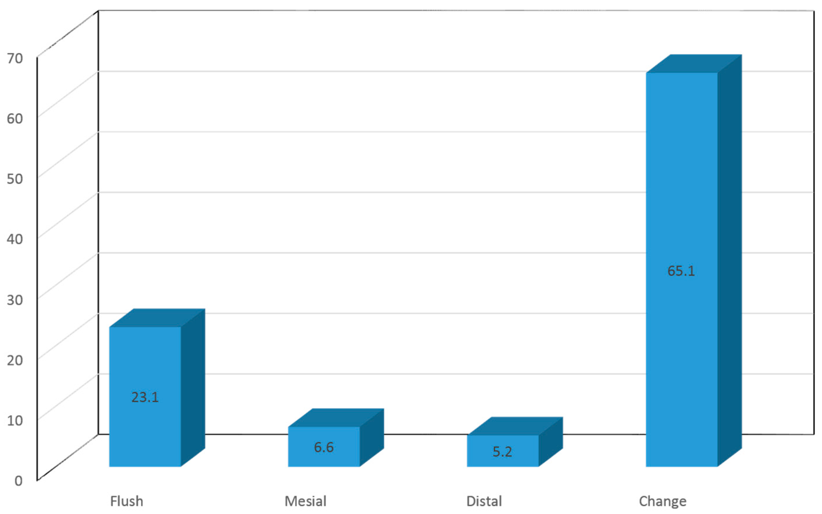 Evolution of the Terminal Plane from Deciduous to Mixed Dentition