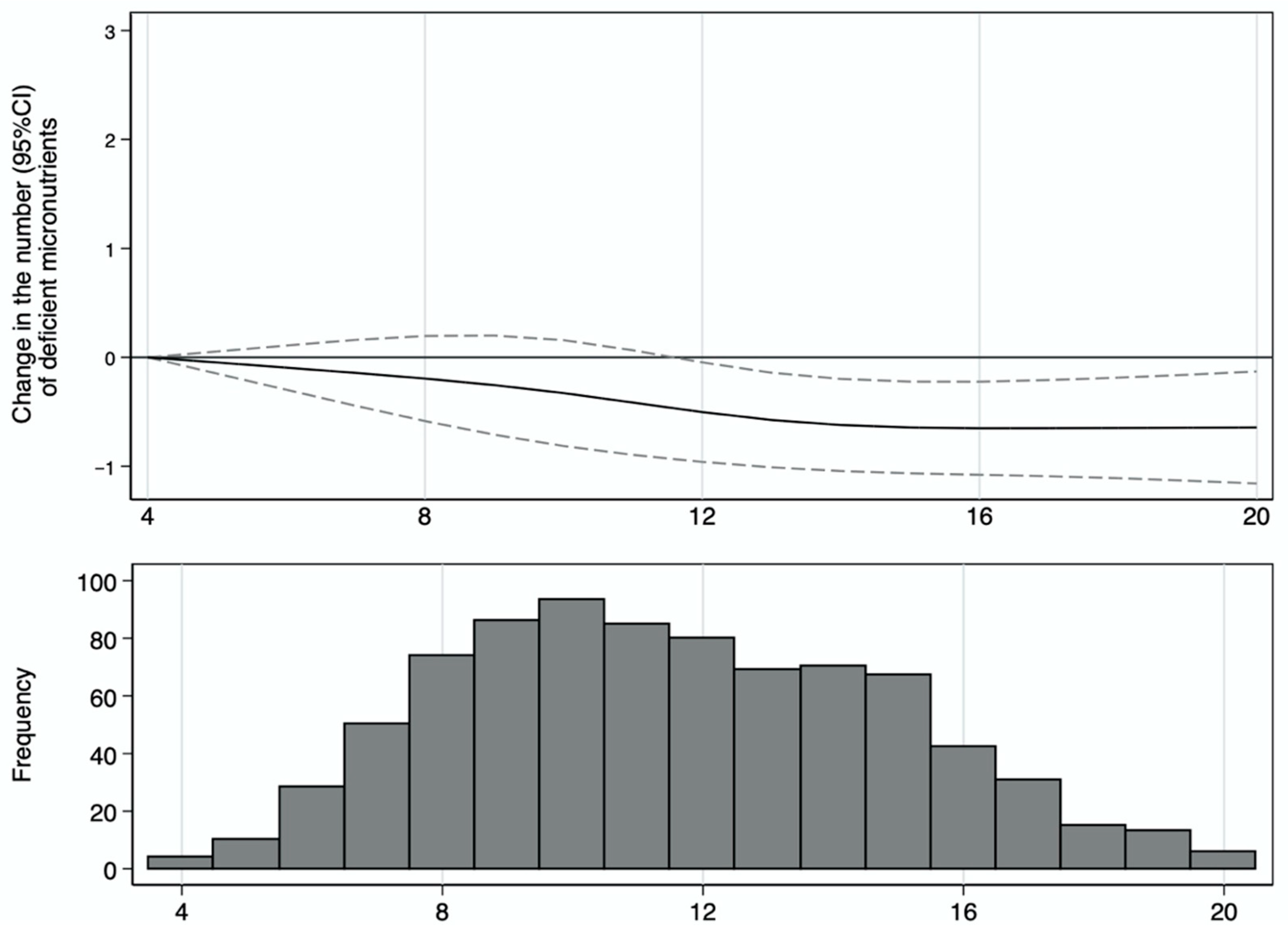 Association between the Carbohydrate Quality Index (CQI) and ...
