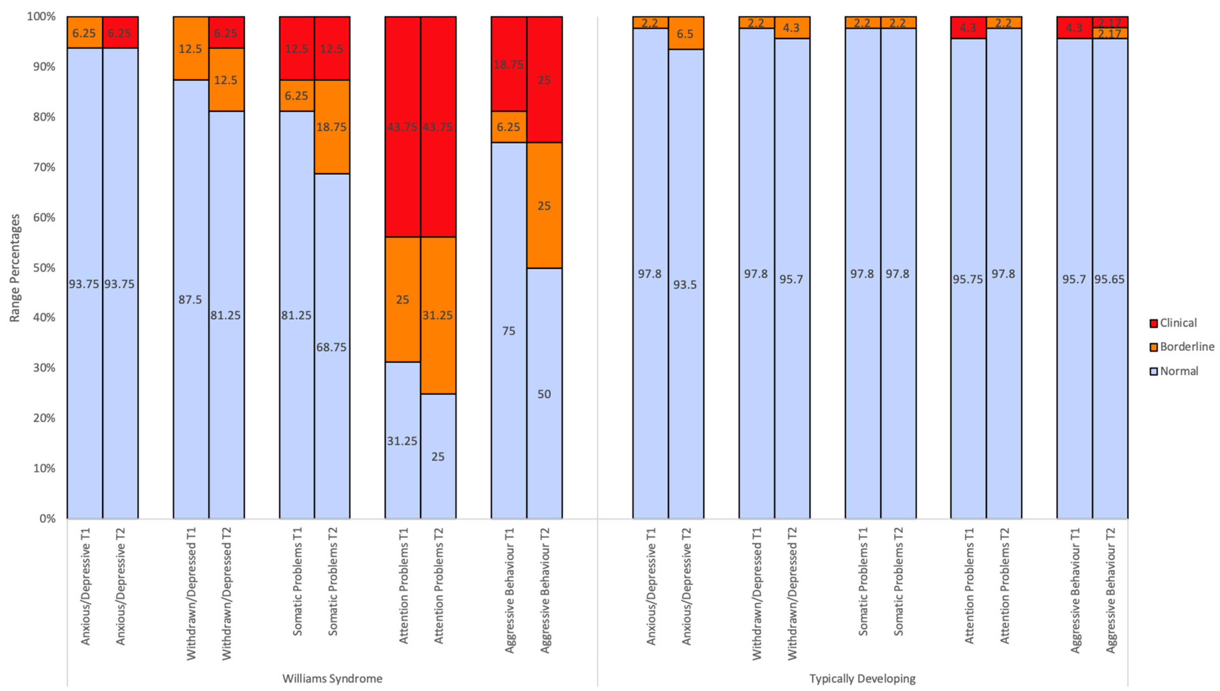 Oppositional Defiant Disorder Graph