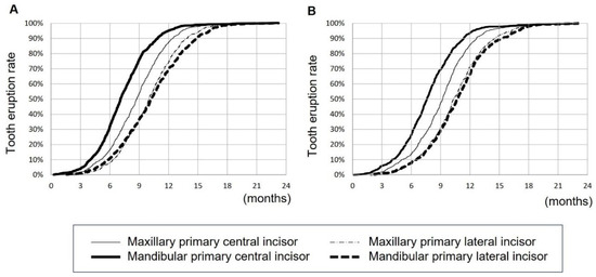 Timing of Primary Tooth Eruption in Infants Observed by Their Parents